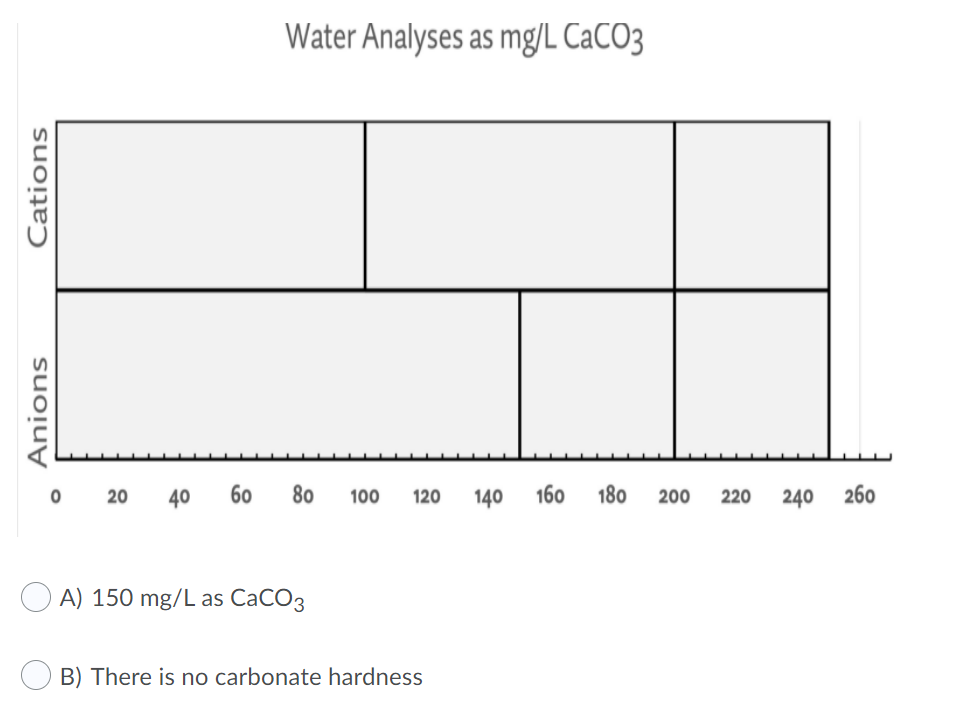 Water Analyses as mg/L CaCO3 Cations Anions 0 20 40 | Chegg.com
