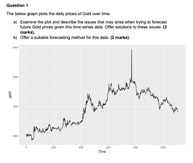 Solved Question 1 The below graph plots the daily prices of | Chegg.com