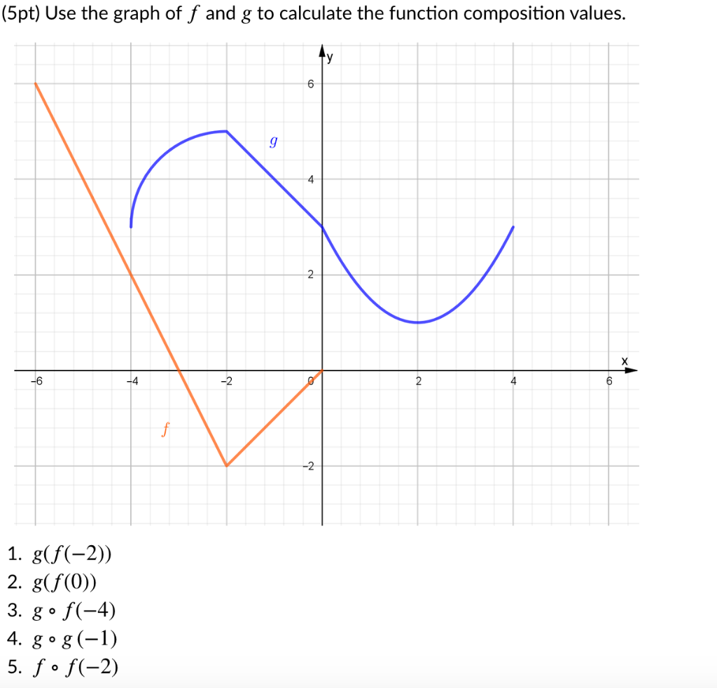 Solved (5pt) Use the graph of f and g to calculate the | Chegg.com