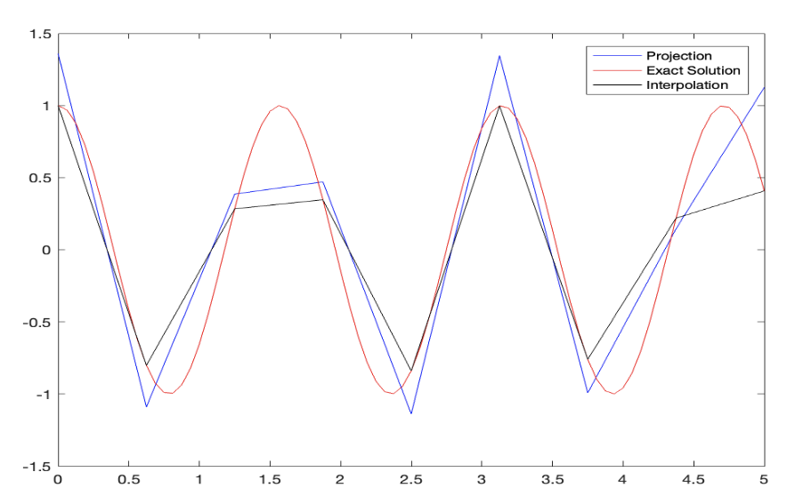 Solved Using Python or Matlab: For the function f = | Chegg.com