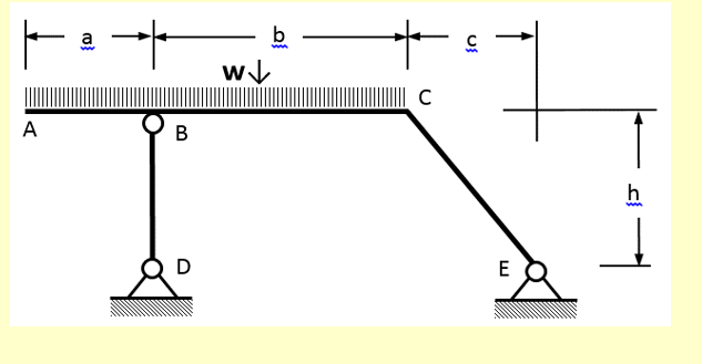 Solved Consider the frame and loading shown in the | Chegg.com