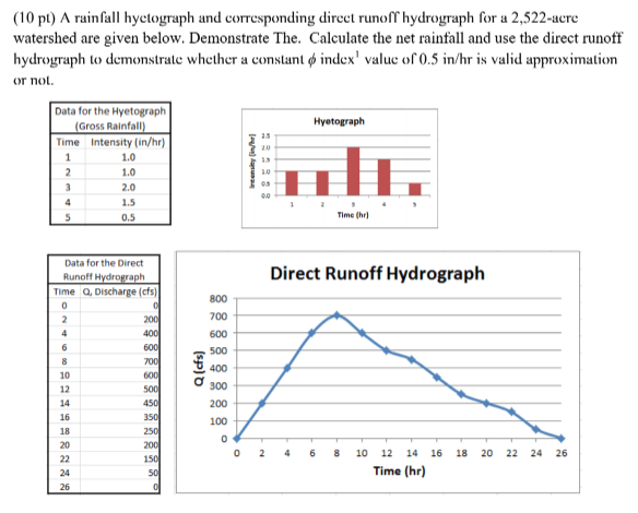 Solved (10 pt) A rainfall hyetograph and corresponding | Chegg.com