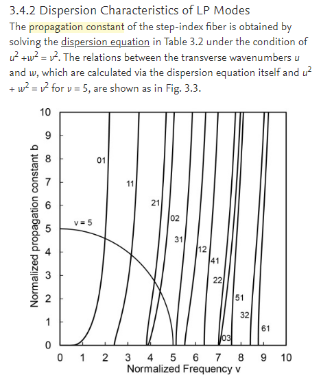Solved 3.4.2 Dispersion Characteristics of LP Modes The | Chegg.com