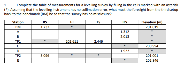 Solved 1. Complete the table of measurements for a levelling | Chegg.com