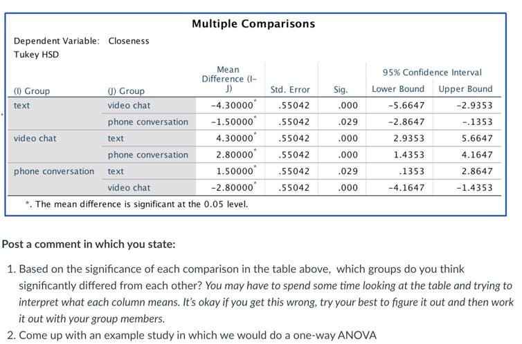 Solved Multiple Comparisons Dependent Variable: Closeness | Chegg.com