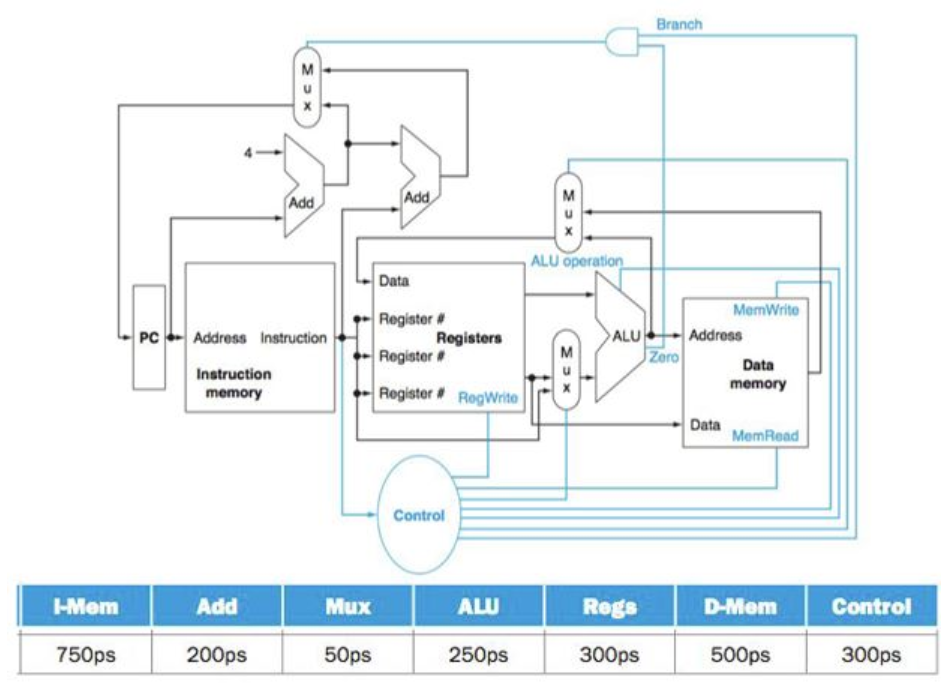 Solved Given the MIPS single-cycle datapath design and its | Chegg.com