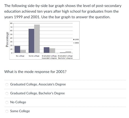 Solved The following side-by-side bar graph shows the level | Chegg.com