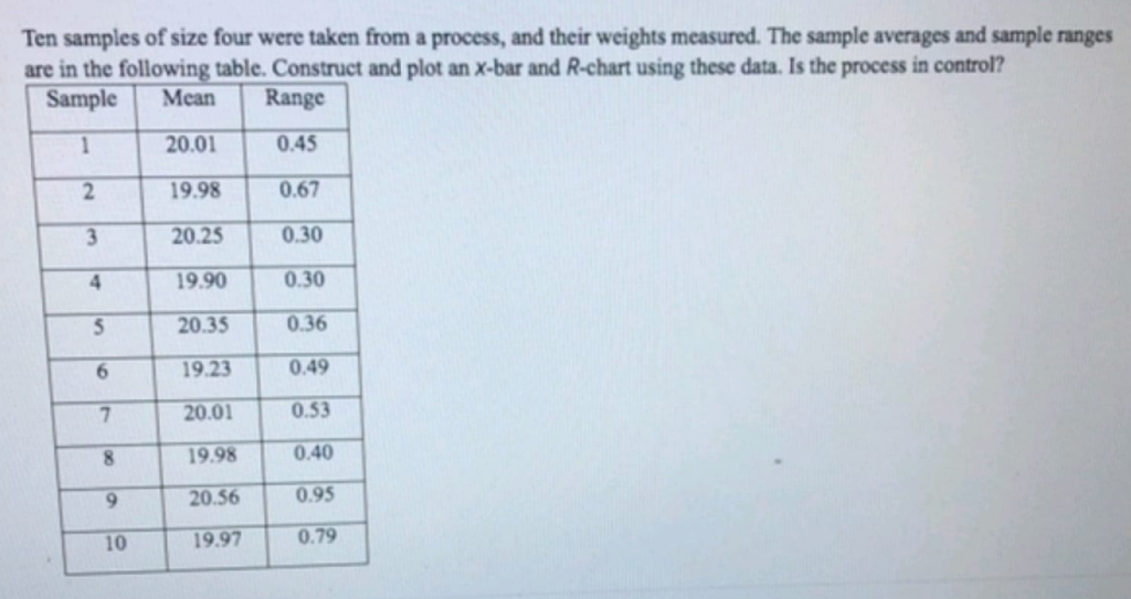 Solved Ten samples of size four were taken from a process, | Chegg.com