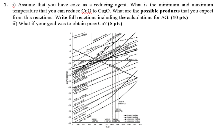 Solved 1. i) Assume that you have coke as a reducing agent. | Chegg.com