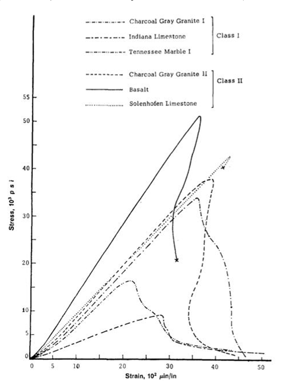 Solved What is the UCS (in psi and MPa) for the basalt and | Chegg.com