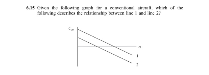 Solved 6.15 Given the following graph for a conventional | Chegg.com