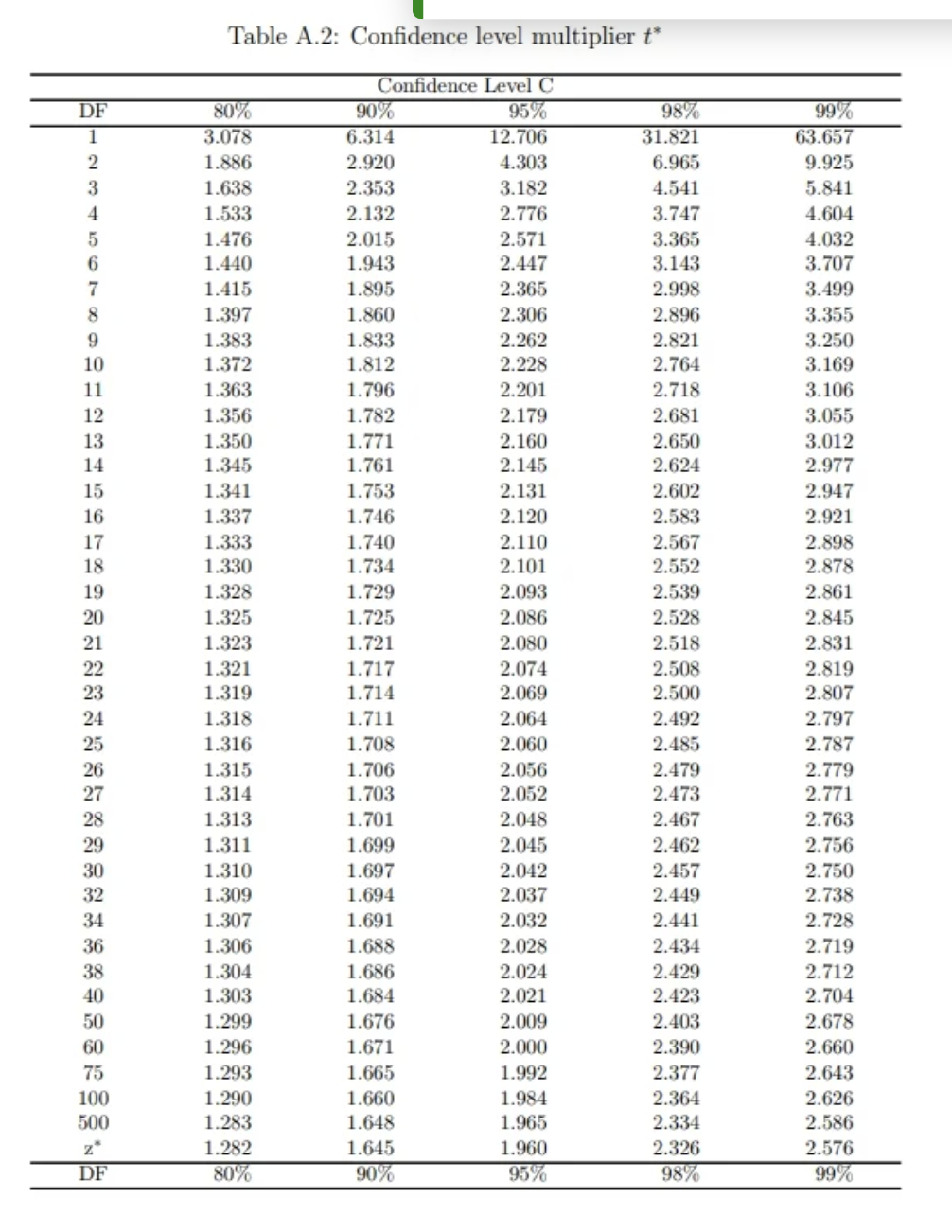 Solved Table A.2: Confidence level multiplier t∗ | Chegg.com