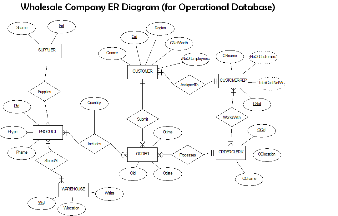 Solved Create a star schema diagram that will enable the | Chegg.com