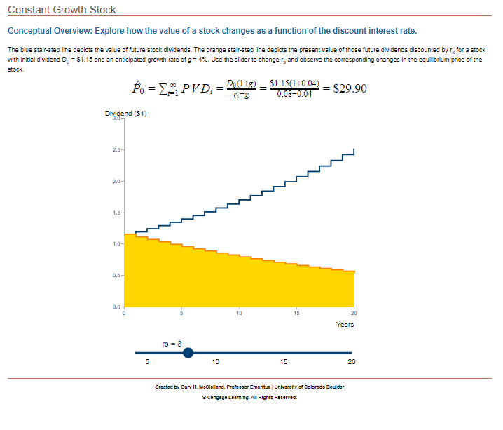 Solved Conceptual Overview: Explore how the value of a stock | Chegg.com