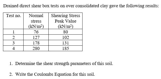 Solved Drained direct shear box tests on over consolidated | Chegg.com
