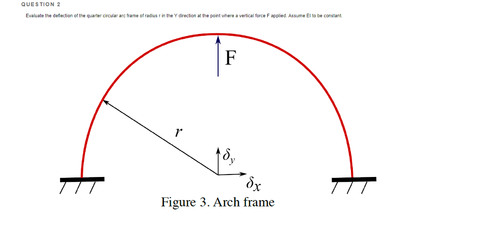 Solved QUESTION 2 Evaluate the deflection of the quarter | Chegg.com