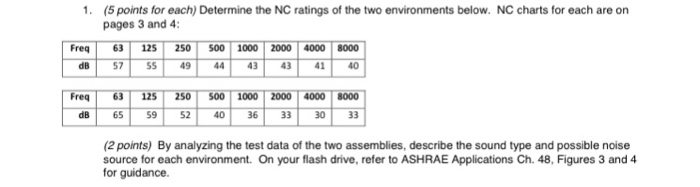 Solved (5 points for each) Determine the NC ratings of the | Chegg.com
