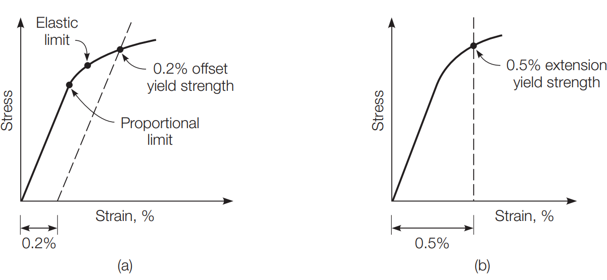 Solved EXPLAIN HOW TO DO THE O.2% OFFSET METHOD AND 0.5% | Chegg.com Solved EXPLAIN HOW TO DO THE O.2% OFFSET METHOD AND 0.5% | Chegg.com
