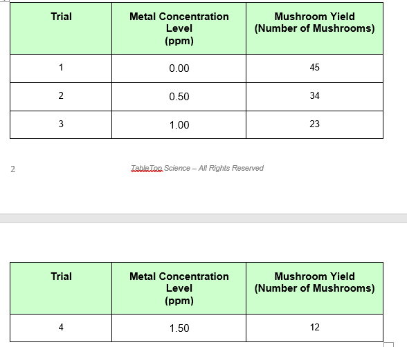 Solved \begin{tabular}{|c|c|c|} \hline Trial & Metal | Chegg.com