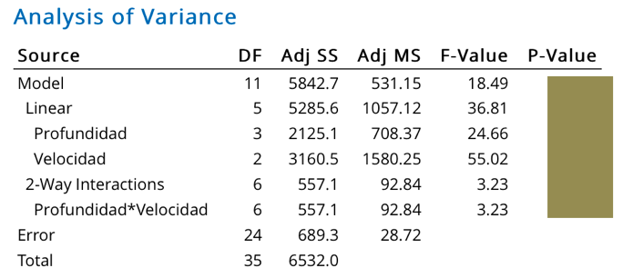 Solved Analysis of Variance Source DF Adj ss Adj MS F-Value | Chegg.com