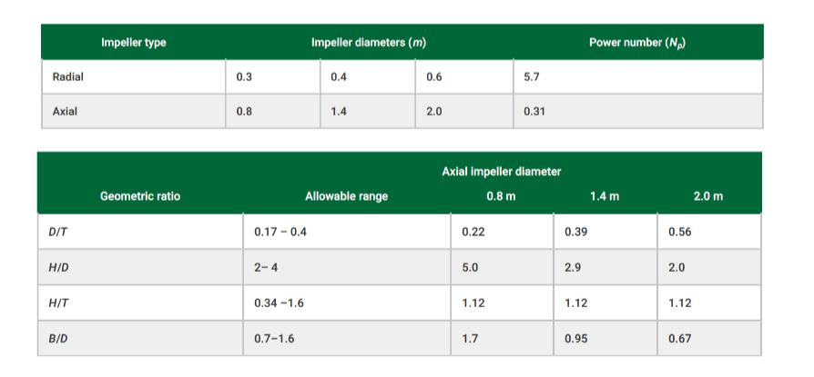 Solved Design a flocculation basin by determining the basin | Chegg.com