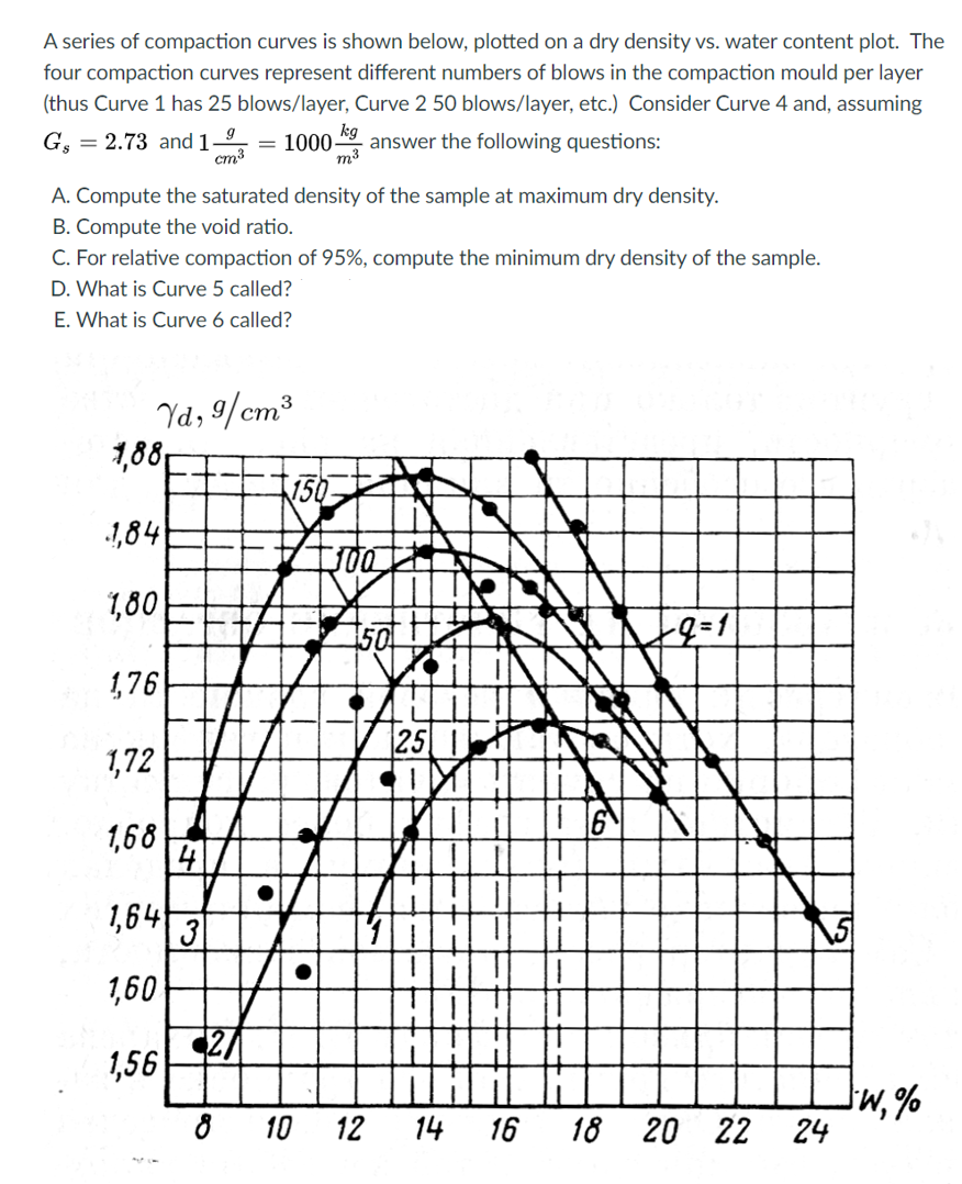 Solved A series of compaction curves is shown below, plotted | Chegg.com