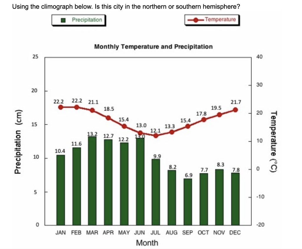 Solved Using the climograph below. Is this city in the | Chegg.com
