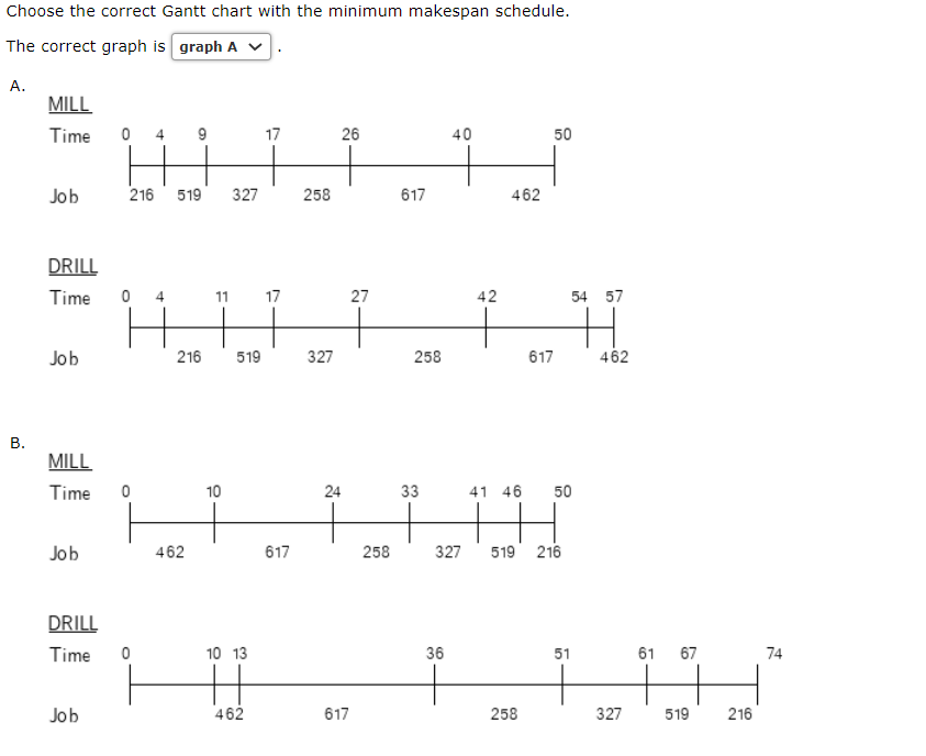 Solved Develop a minimum makespan schedule using Johnson's | Chegg.com