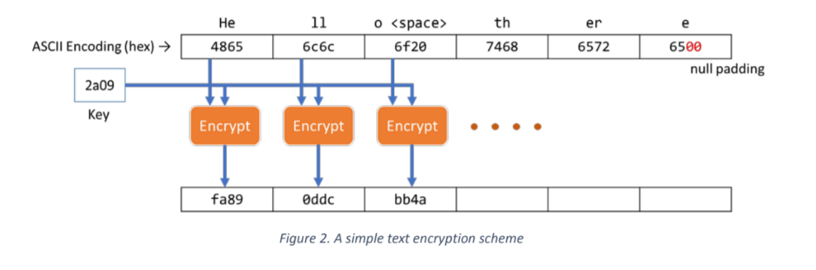 Solved Implement the ASCII text decryption scheme defined in | Chegg.com