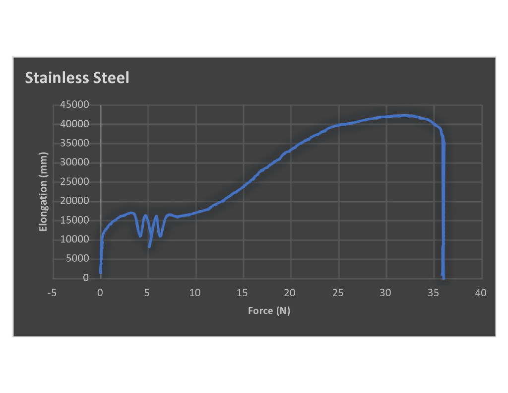 Solved 1. What is the elastic modulus of the mild Steel 2 | Chegg.com