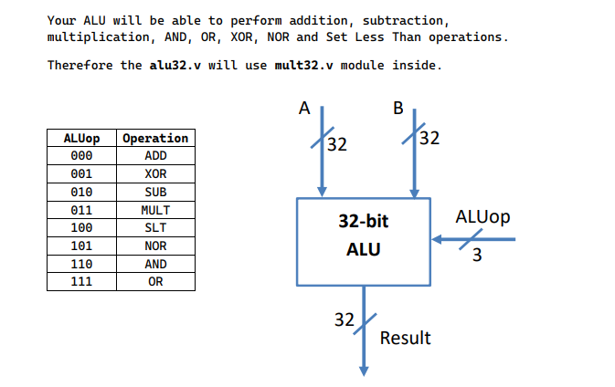 Solved you will design an ALU that is capable of | Chegg.com