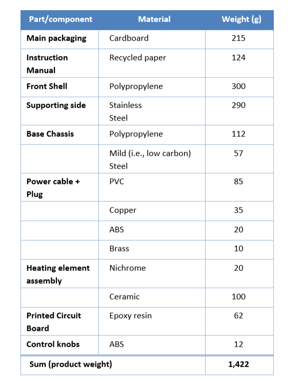2a) The Table below shows the materials components in | Chegg.com