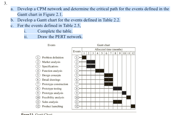 a. Develop a CPM network and determine the critical | Chegg.com