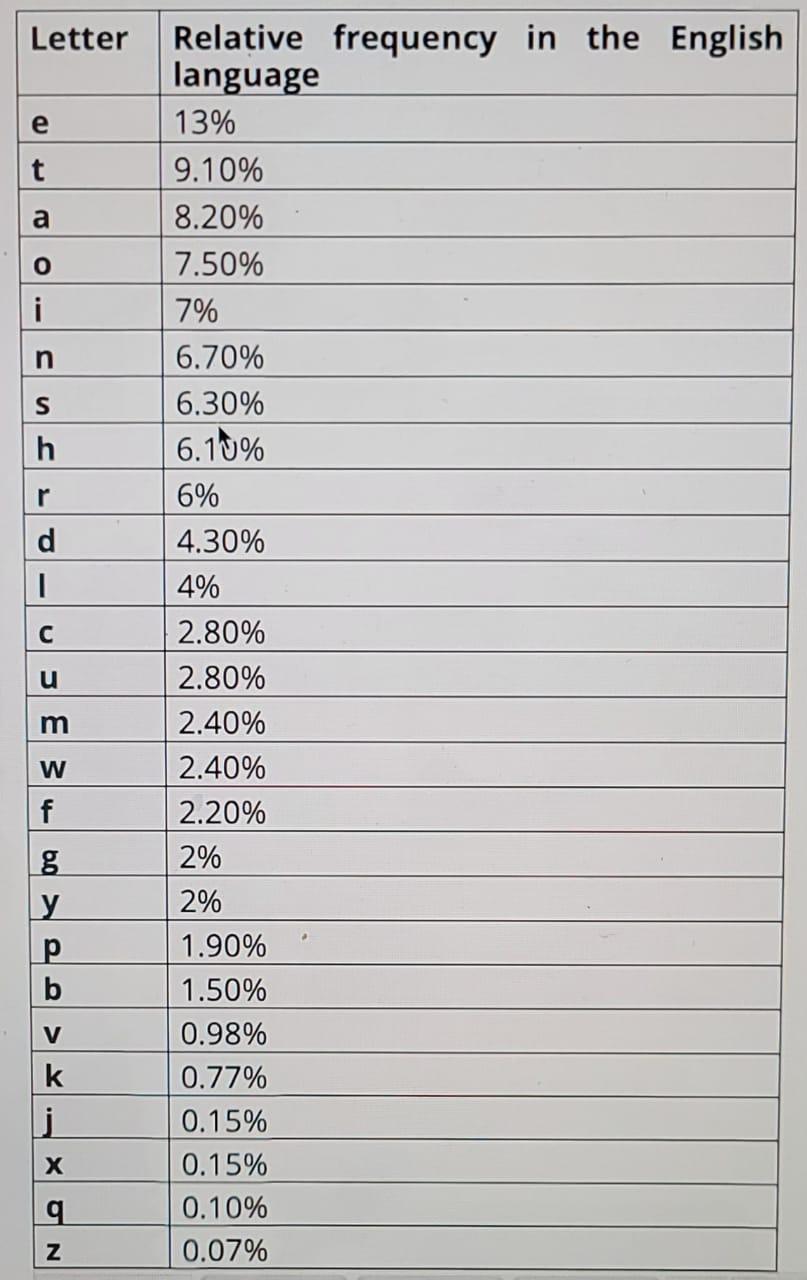 Solved Relative letter frequency for general texts in the | Chegg.com