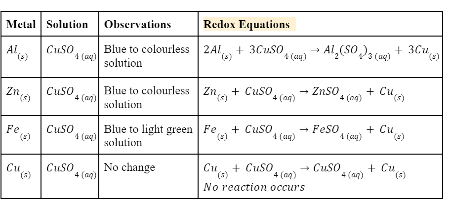 Solved Here is data table.There are 4 different redox | Chegg.com