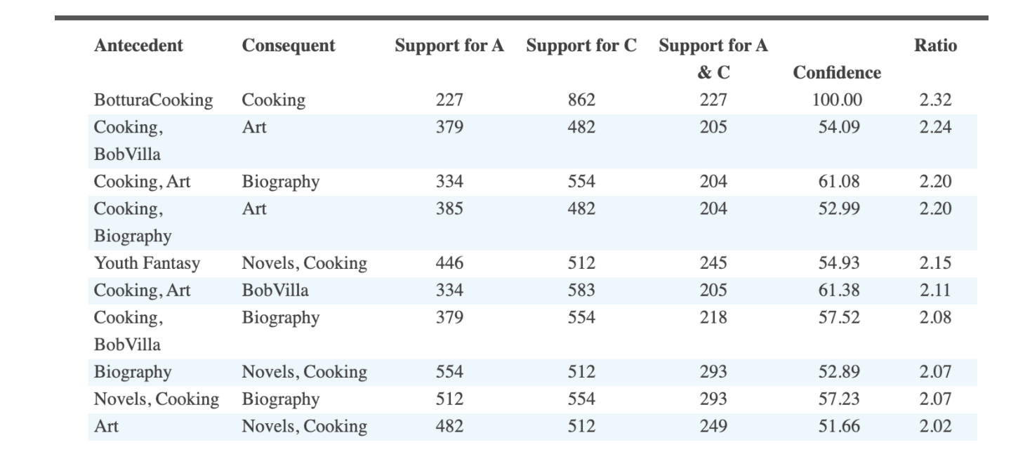 Antecedent Consequent Support for A Support for C | Chegg.com