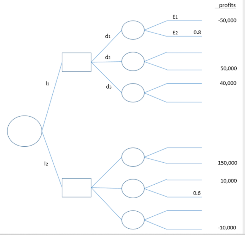 Solved The following decision tree deals with profits. | Chegg.com