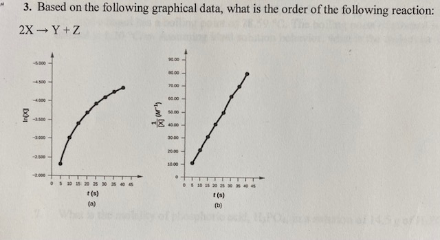 Solved 3. Based on the following graphical data, what is the | Chegg.com