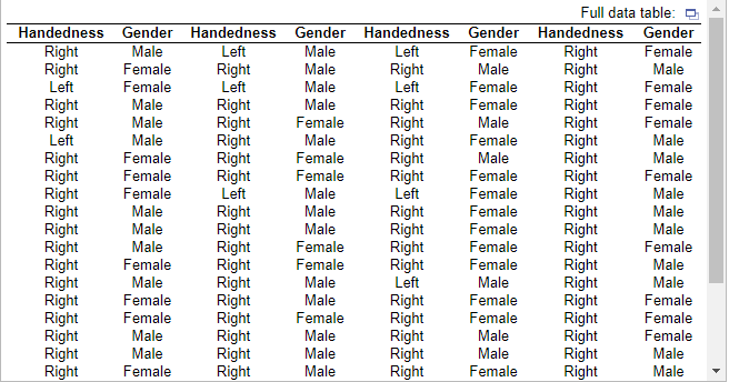 Solved Full data table: Handedness Gender Handedness Gender | Chegg.com