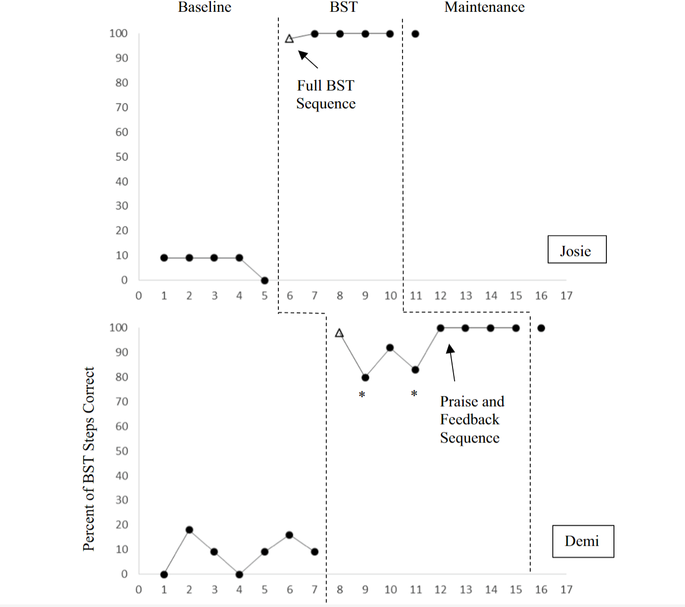 Solved (Please analyze Baseline for the bottom graph | Chegg.com