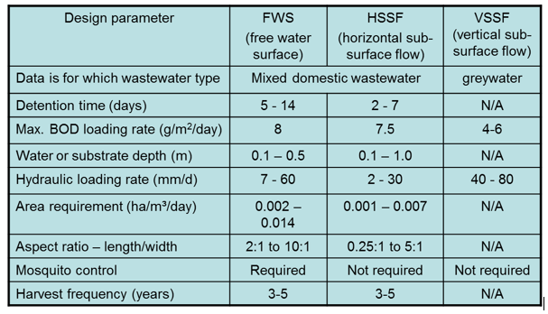Design a size of vertical sub-surface flow (VSSF) | Chegg.com