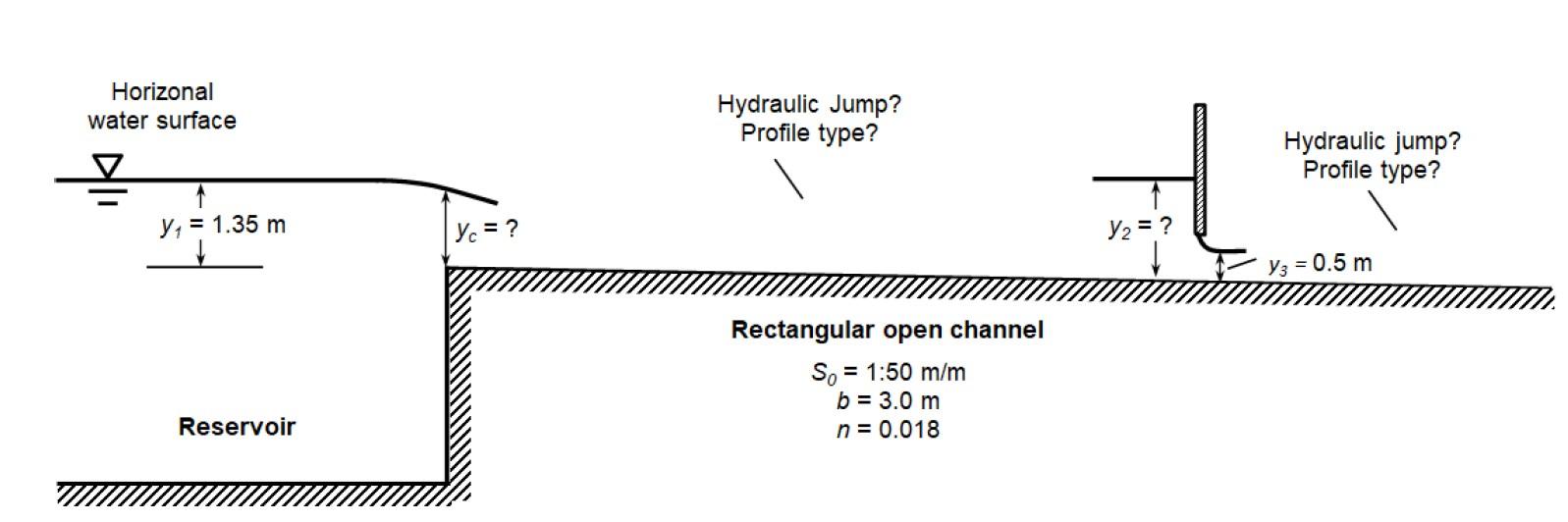 Solved A long rectangular channel is 3m wide with a Manning | Chegg.com