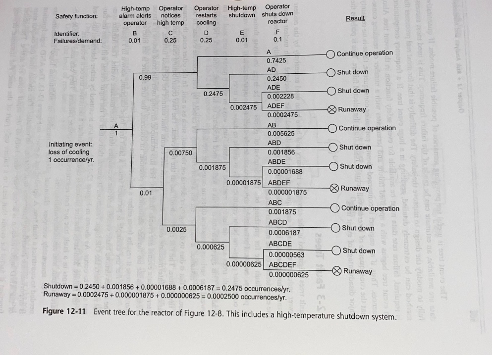 12-4. Determine the minimum cut sets for the fault | Chegg.com