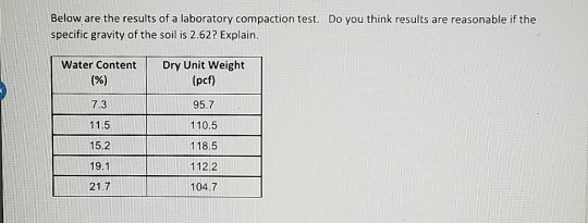 Solved Below are the results of a laboratory compaction | Chegg.com