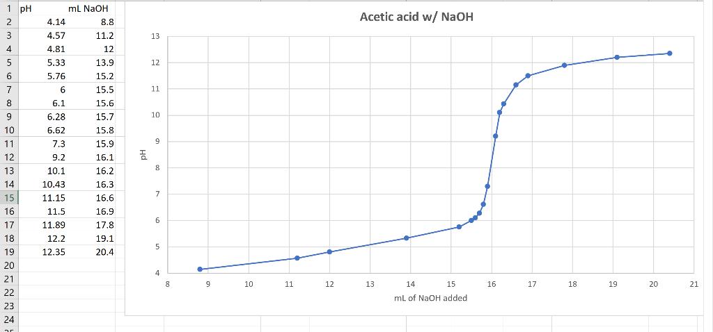Acetic acid w/ NaOH titration. Please show step by | Chegg.com
