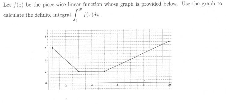 Solved Let f(x) be the piece-wise linear function whose | Chegg.com