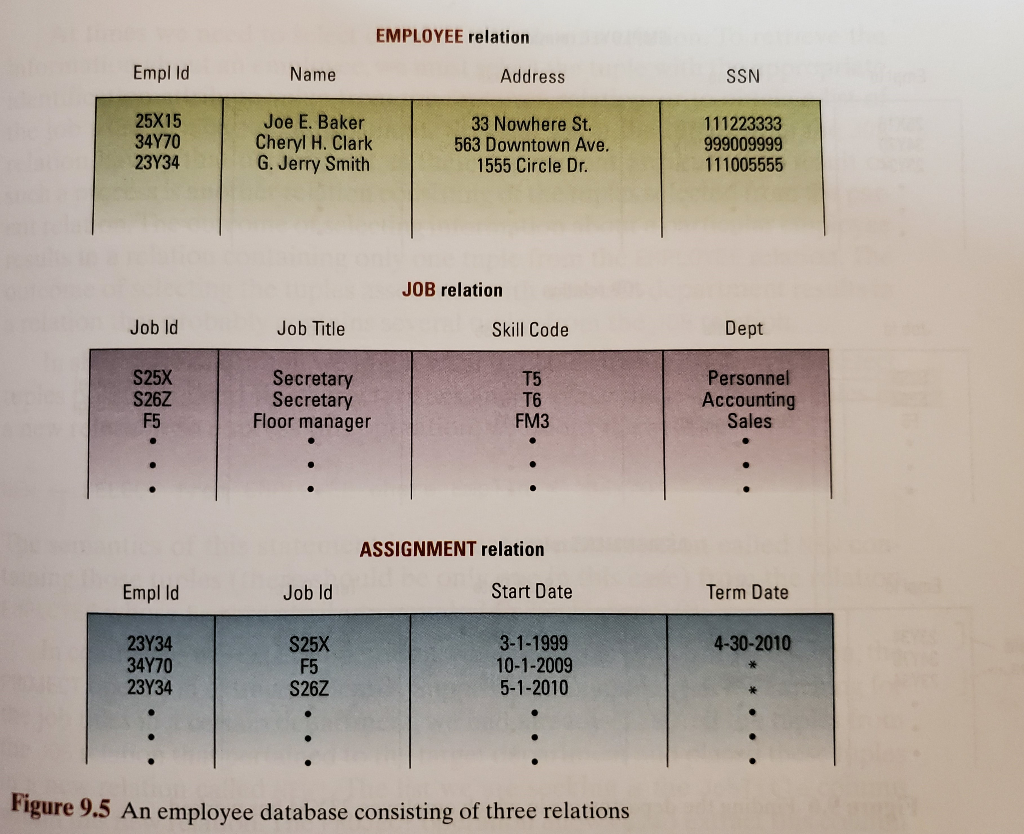 Solved On the basis of figure 9.5 (EMPLOYEE, JOB ASSIGNMENT | Chegg.com