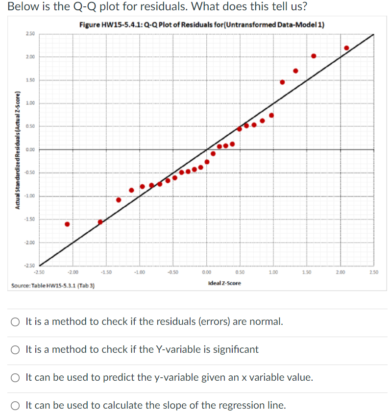 Solved Below is the Q-Q plot for residuals. What does this | Chegg.com