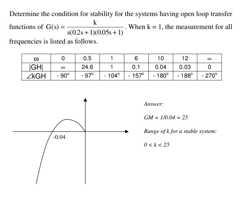 Solved Determine the condition for stability for the systems | Chegg.com