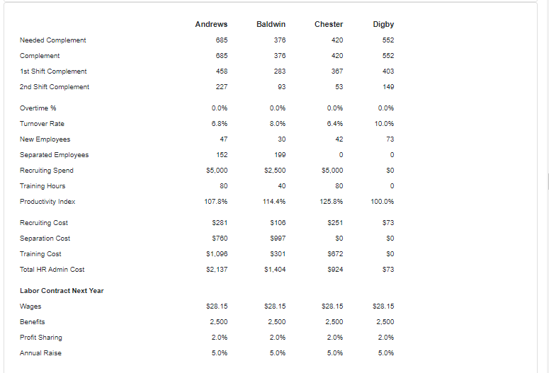 Solved The Chester's workforce complement will grow by 20% | Chegg.com